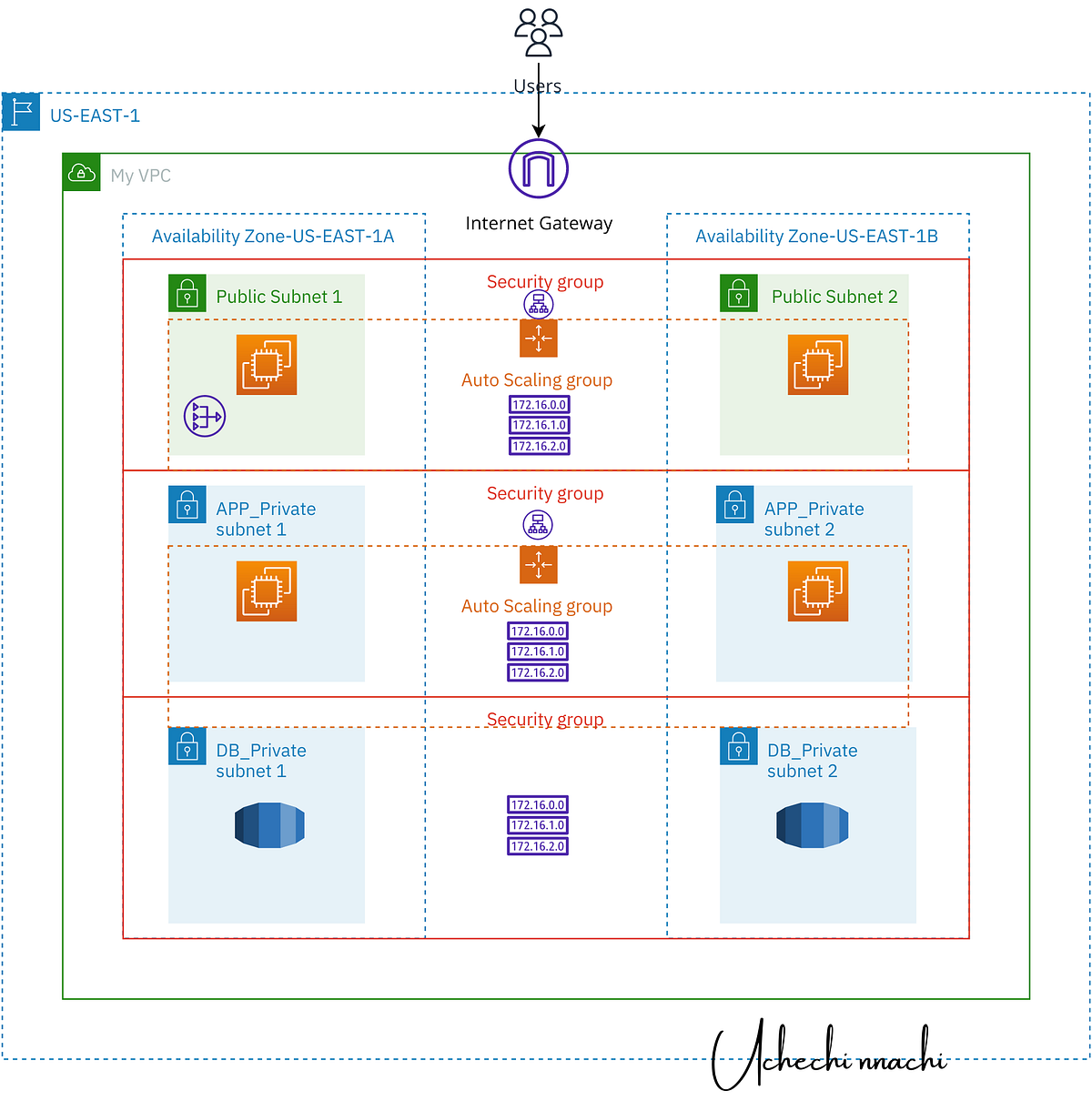 Create and Design a 3-tier Architecture with AWS | by uchechi Nnachi ...