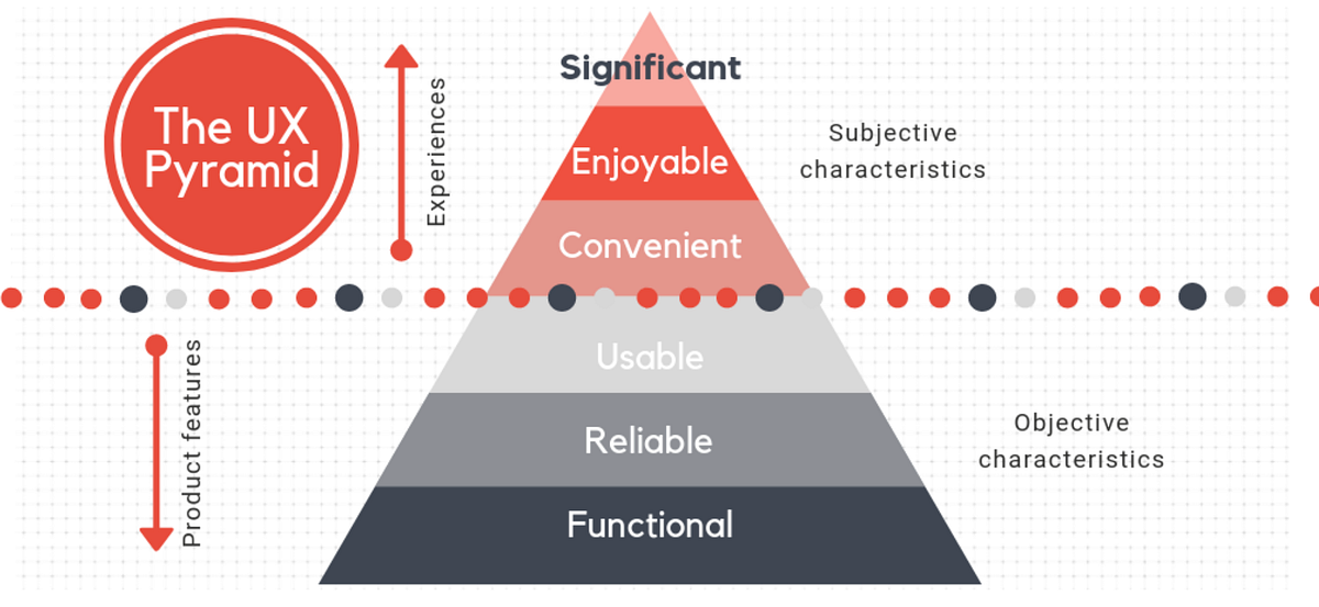 Analysis of UNIQLO App according to the levels of the UX pyramid | by ...