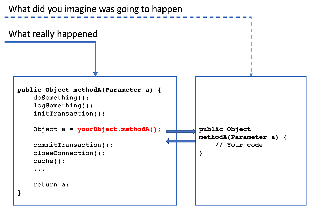 Always call a transactional service from outside (Java + Spring + JPA ...