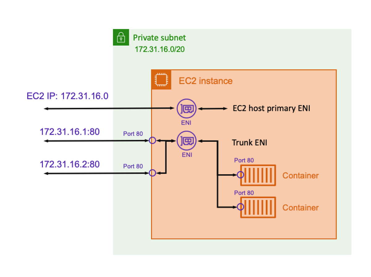 Configuring ENI trunking on ECS to increase the task limit per EC2 node. | by Micaela Marrero ...