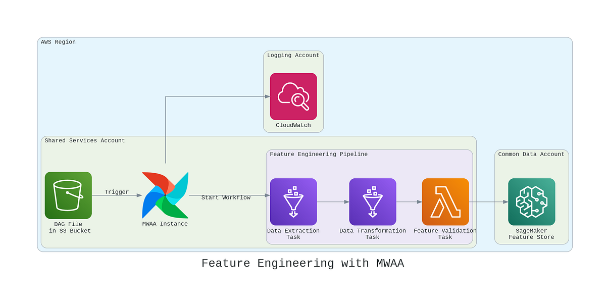 Automating Feature Engineering Workflows with Amazon Managed Workflows ...