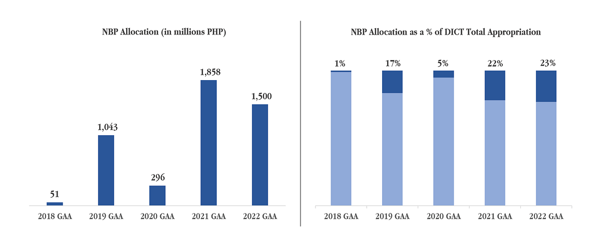 Budgeting for PH ICT infra: National Broadband Plan | by Better ...