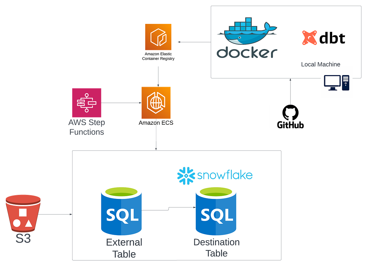 End to End Data Engineering Project #3— Pt 1/4 : Production Level Migration from S3 to Snowflake ...