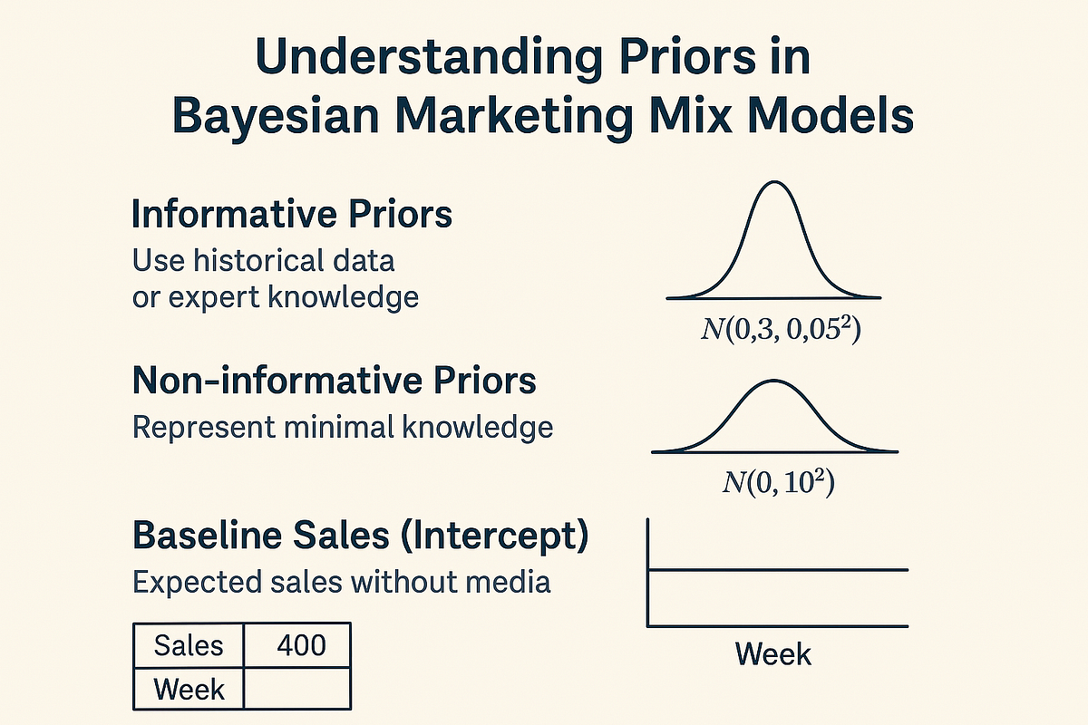 Demystifying Priors in Bayesian Marketing Mix Modeling | by Arunkumar116 | Apr, 2025 | Medium