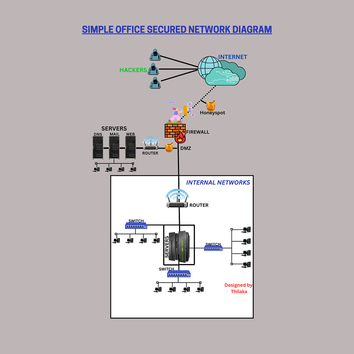 Designing a Secured Office Network Architecture: A Practical Blueprint ...