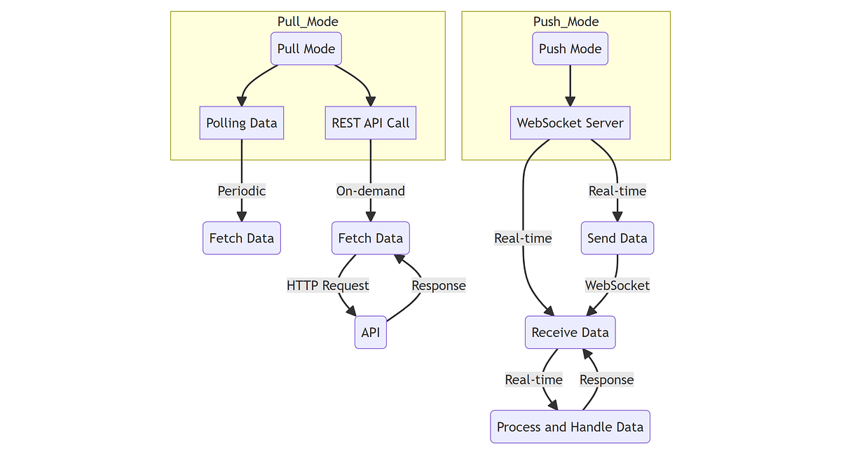 Implementing Pull and Push Modes in Golang: A Comprehensive Guide | by ...