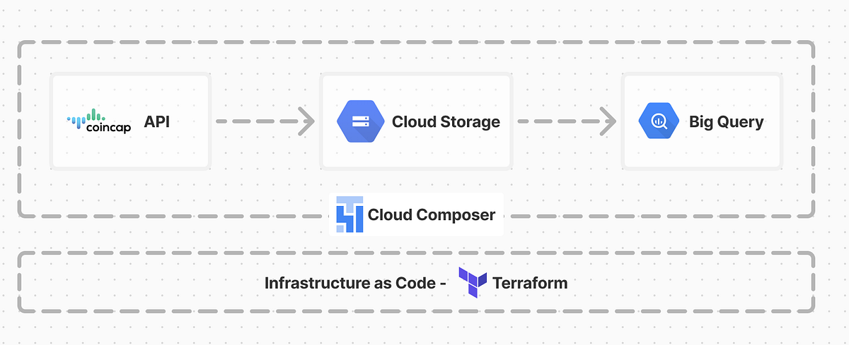 Crypto Currencies Analysis part1 -GCP Data Engineering Project : Data Ingestion with Cloud ...
