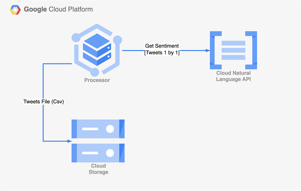 Análisis de Sentimientos usando la API Natural Language de GCP | by ...