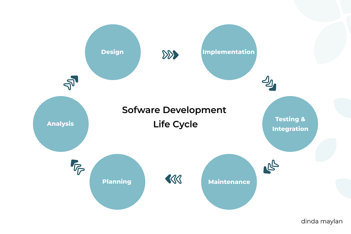 Product Analyst apakah termasuk ke dalam bagian Siklus Software ...