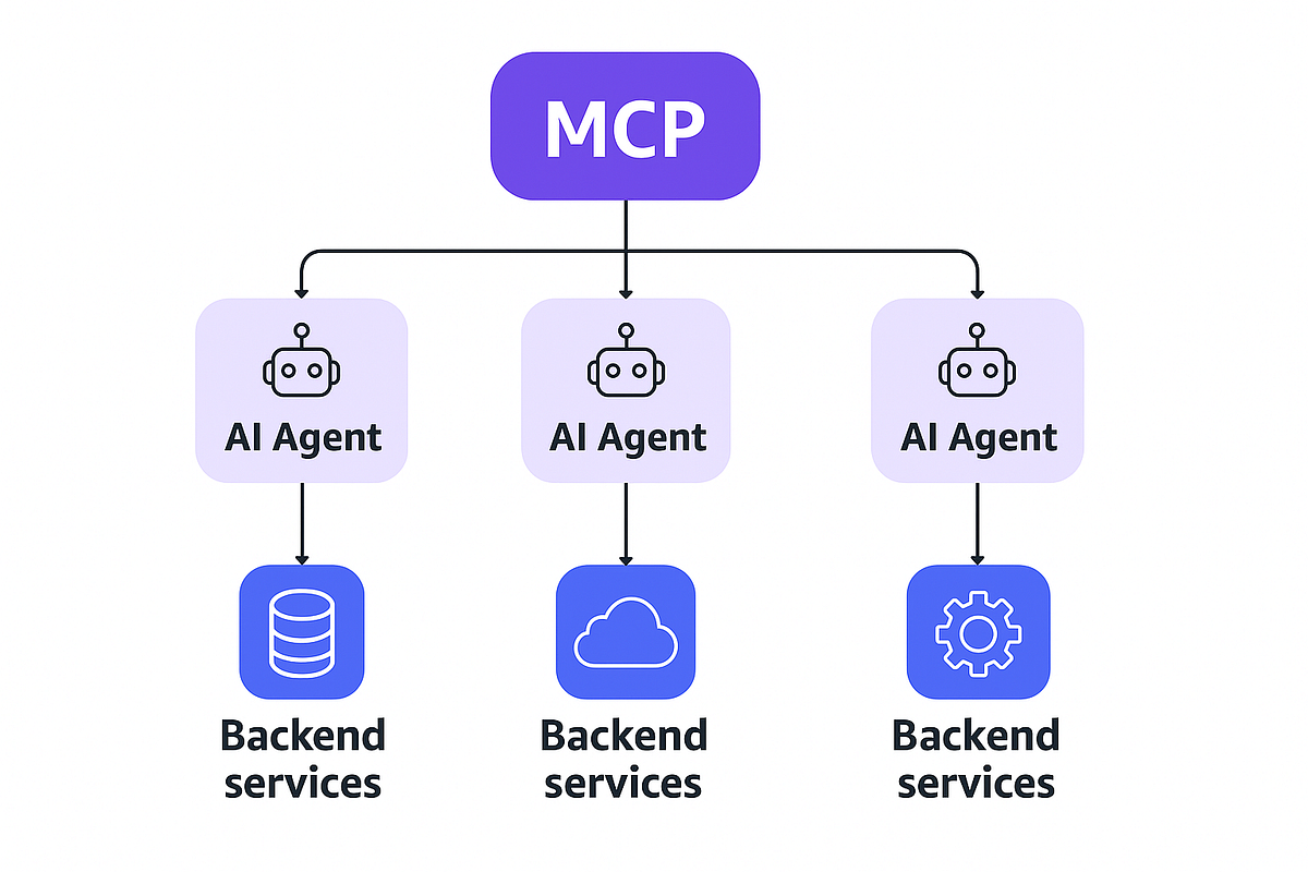 How MCP Orchestrates Multi-Agent AI for SaaS Workflows | by Namdi ...