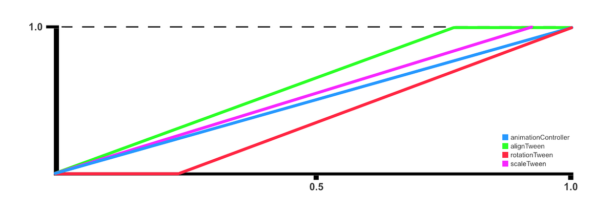 Mastering Flutter Animations: Intervals | Level Up Coding