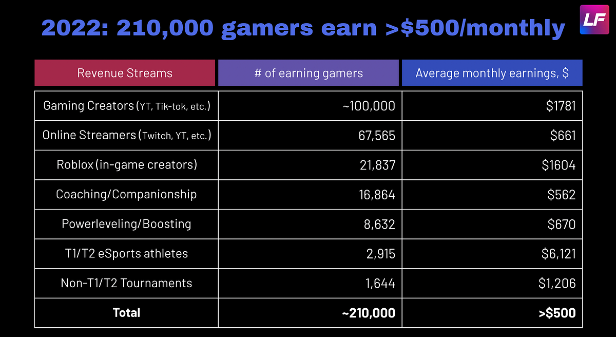 200,000 gamers earn a total of $300M a month playing video games. Part ...