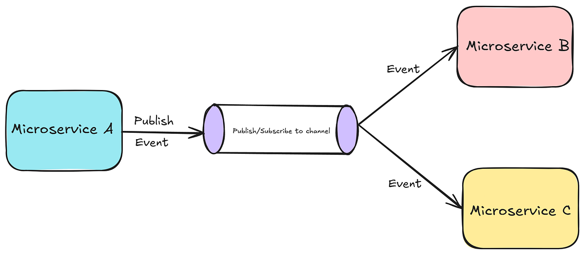 Service Bus in Microservices Architecture: A Deep Dive | by Aymen FARHANI | Medium