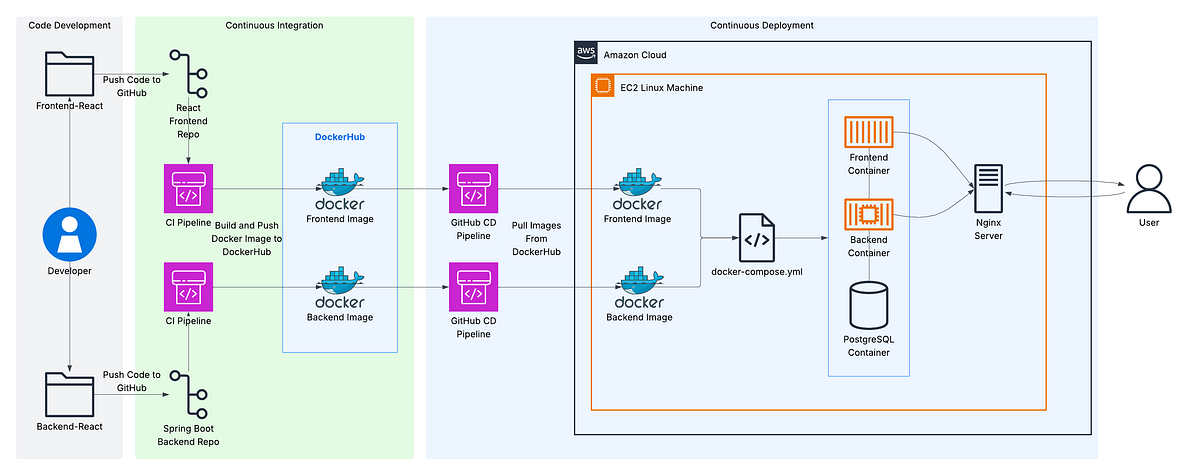 Mastering DevOps: Deploying a Full-Stack App on AWS with Docker and GitHub CI/CD | by Siddhesh ...