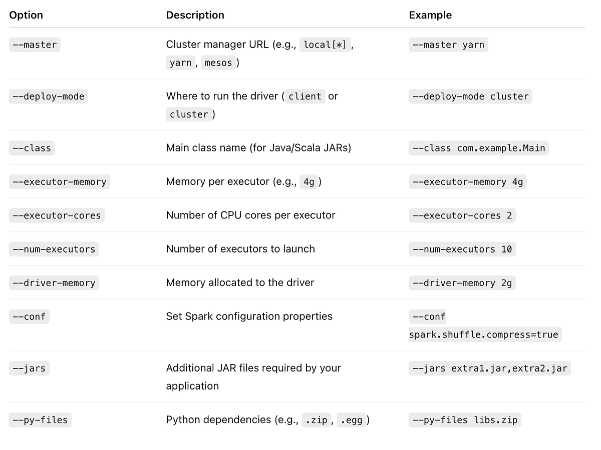 Demystifying Apache Spark: Architecture and How to Run Your Applications | by Vani Selvan | Sep ...
