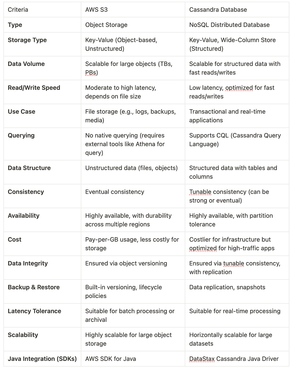 S3 vs Cassandra. Comparative analysis of AWS S3 and… | by Vishal Kumar | Medium