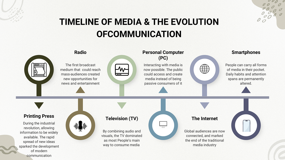The Timeline, Evolution, & Impact of Media. | by Michael Le | Feb, 2026 ...