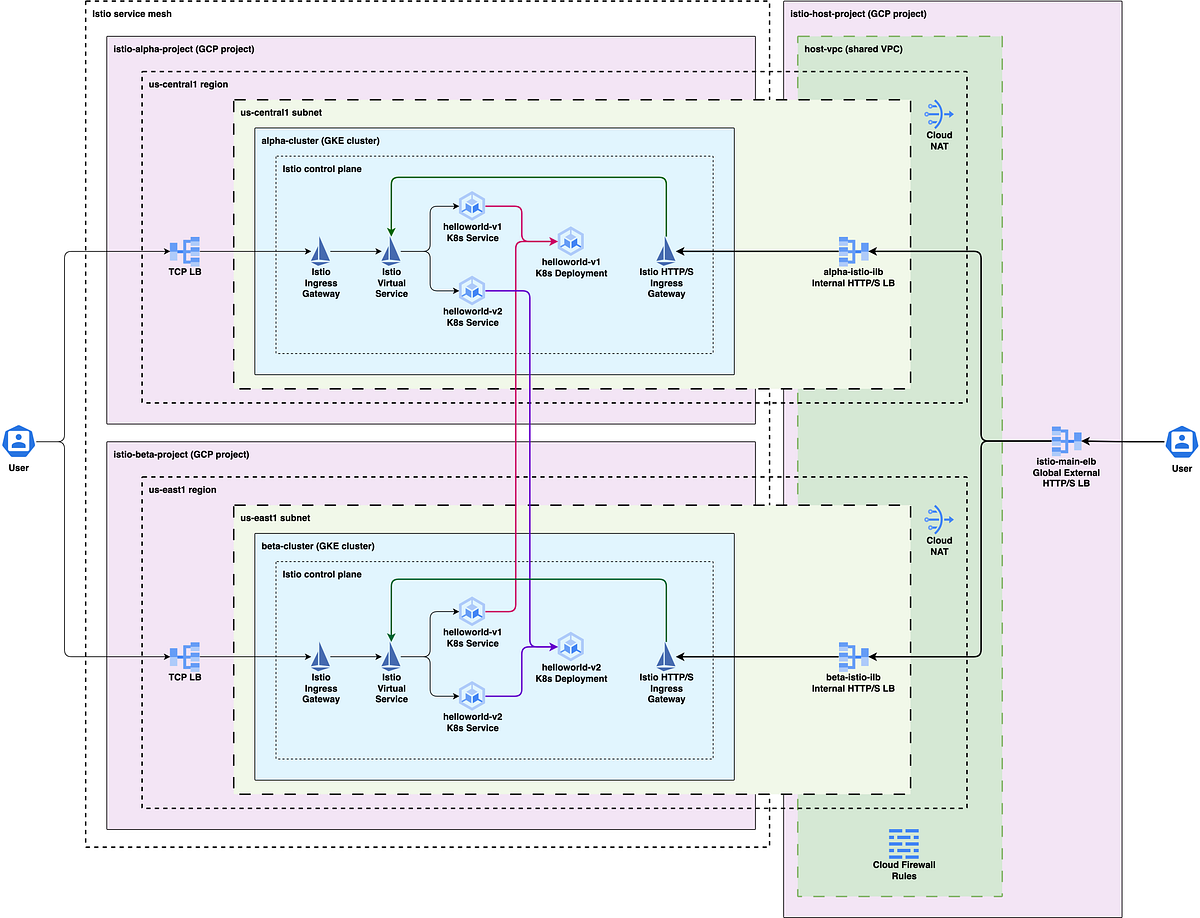 Using Google Cloud Global HTTP/S Load Balancer with Istio Ingress for ...