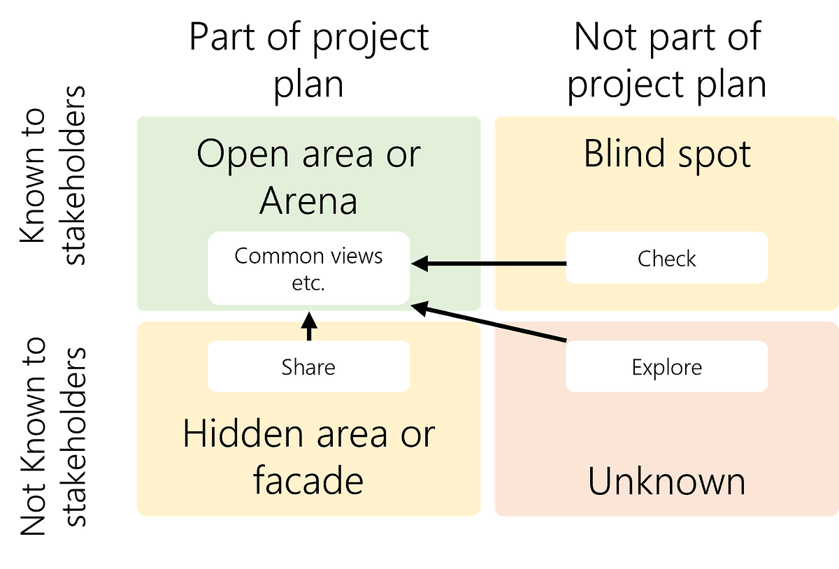 From your project’s blind spot and hidden area to known area using the ...