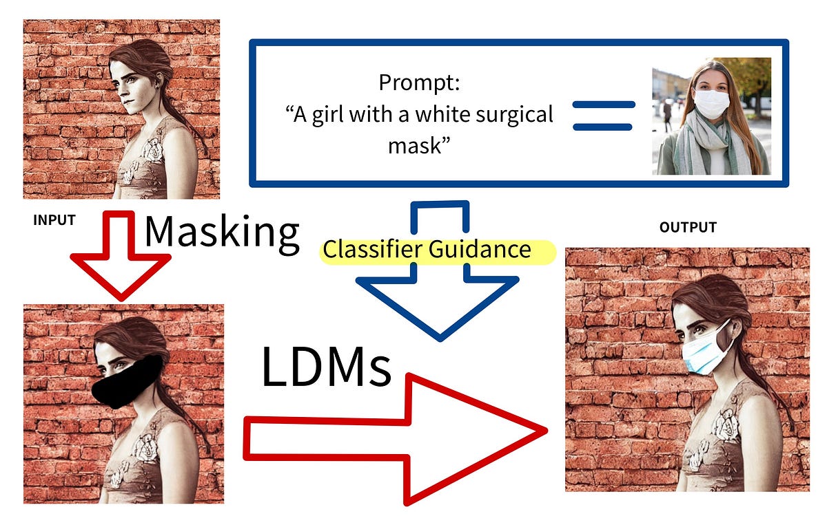 Stable Diffusion Inpainting. Text-guided image inpainting using… | by ...
