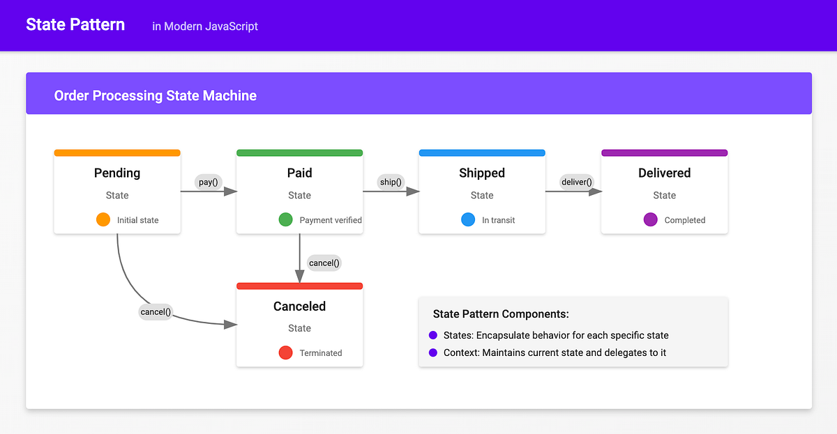 The State Pattern in JavaScript. Have you ever found yourself writing… | by Artem Khrienov | Medium
