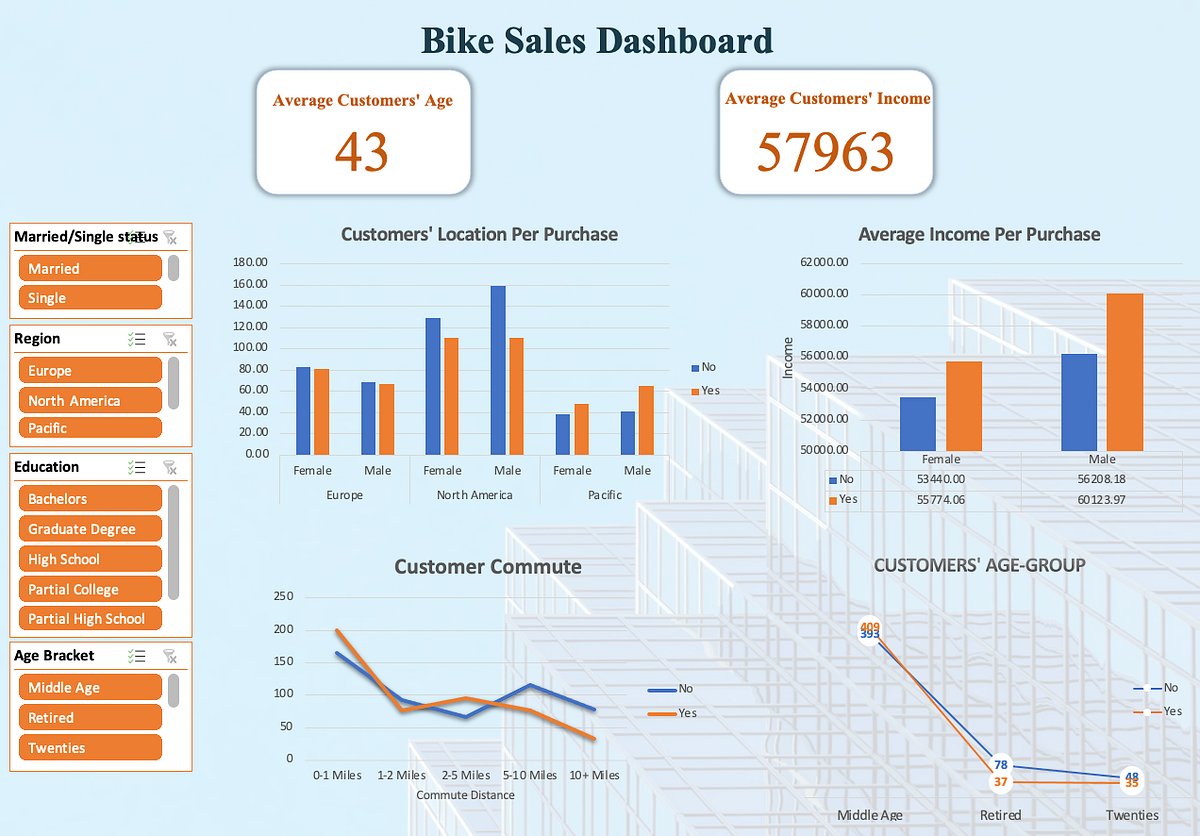 Bike Sales Project — Excel. Hi! | by Kaung Htet | Medium