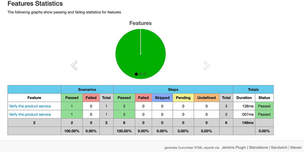Cucumber Reporting. Cucumber is one of the most popular… | by Krushna Dash | Medium