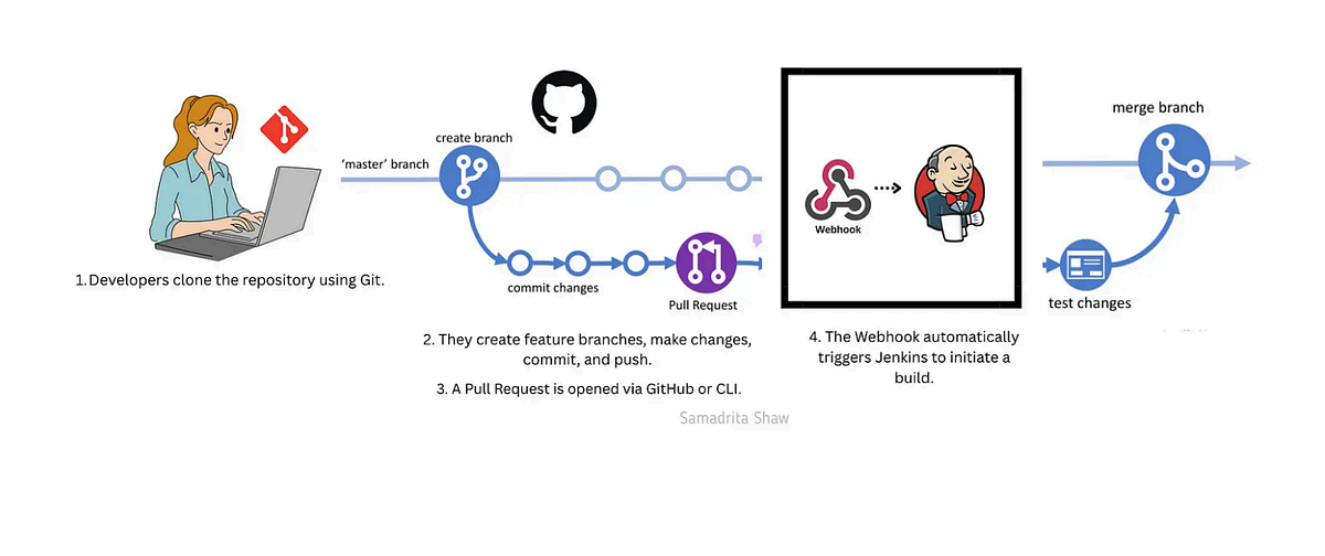 🚀 Automating Pull Request-Based Deployments Using Jenkins and AWS | by Joyaldevassy | May, 2025 ...