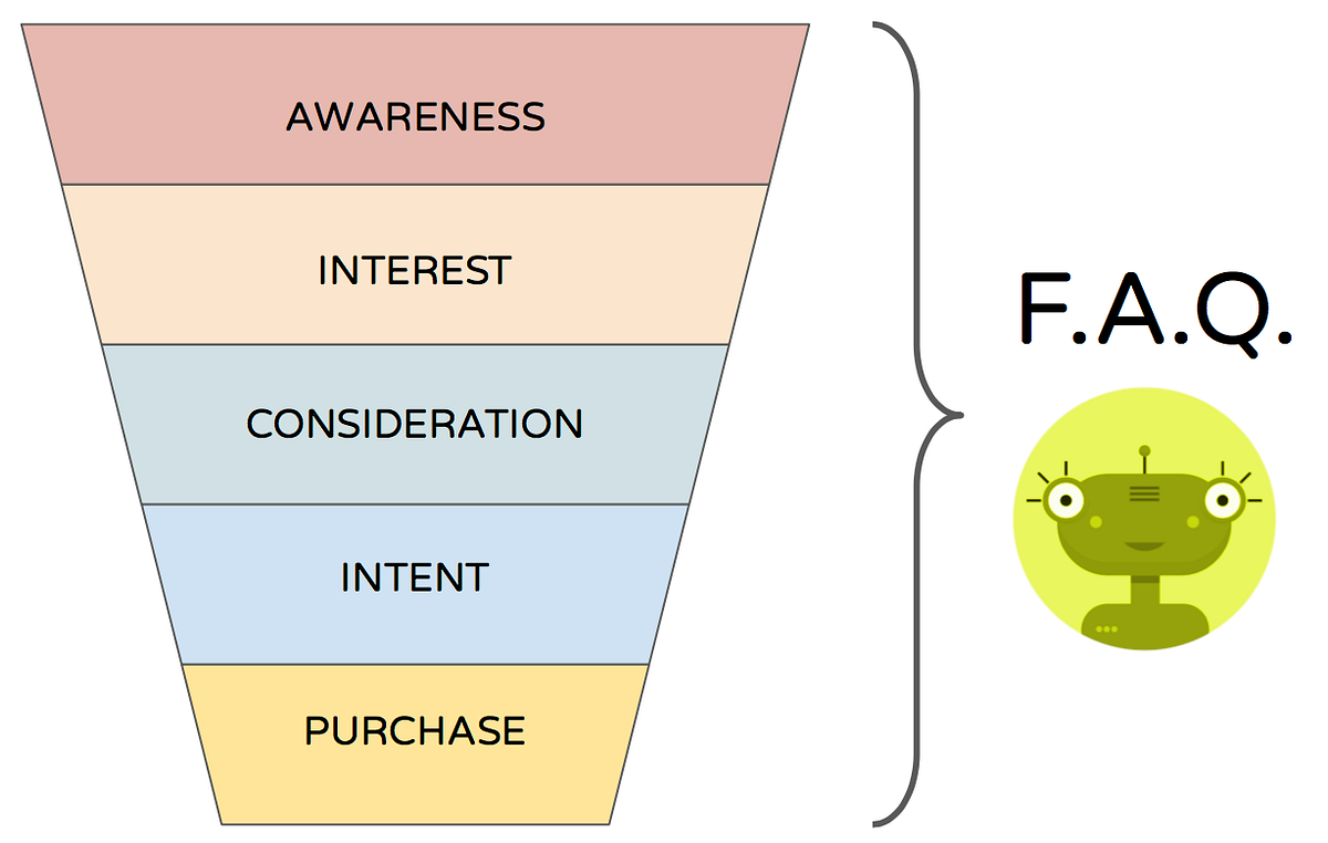 Designing a helpful FAQ chatbot. One of the easily adopted chatbot use ...