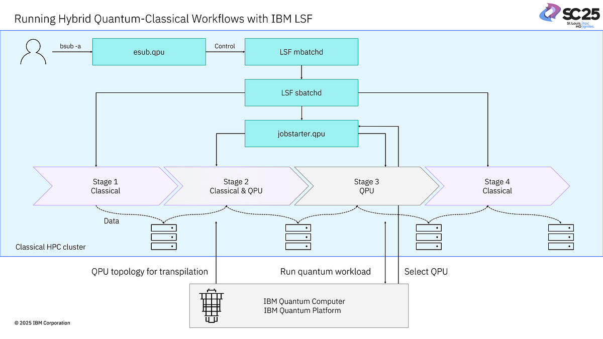 Orchestrating Hybrid Quantum–Classical Workflows with IBM LSF: Inside ...