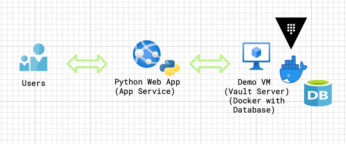 Dynamic Secrets Retrieval in Microsoft Azure App Service with HashiCorp ...
