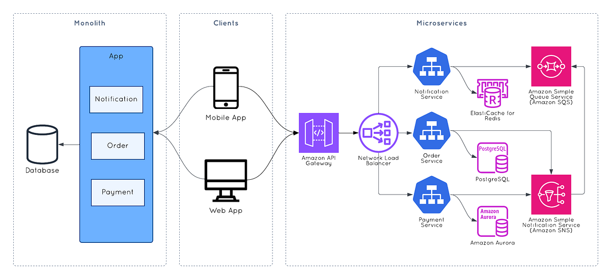 Dev Fundamentals: Microservices Explained | by The Millennial Dev | Jun ...