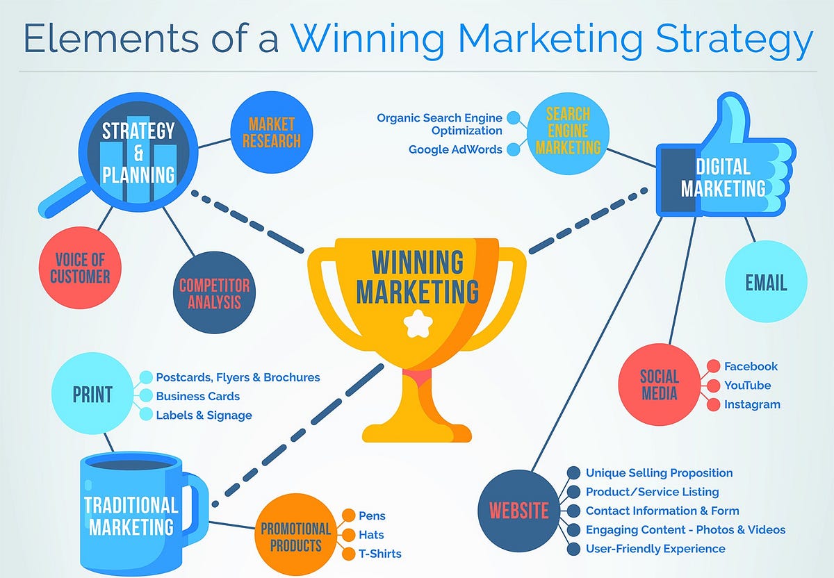 Identify common pitfalls to create a winning marketing strategy Don't ...