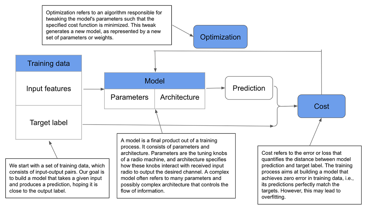Gradient Editing On The Fly in Deep Neural Networks | by Liu Peng ...