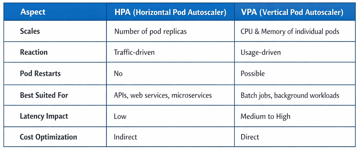 HPA vs VPA in Kubernetes: A Practical Production Guide for DevOps ...