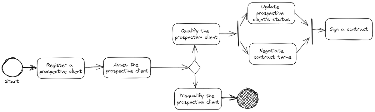 Business process modelling: key elements | by Igor Arkhipov | Analyst’s ...