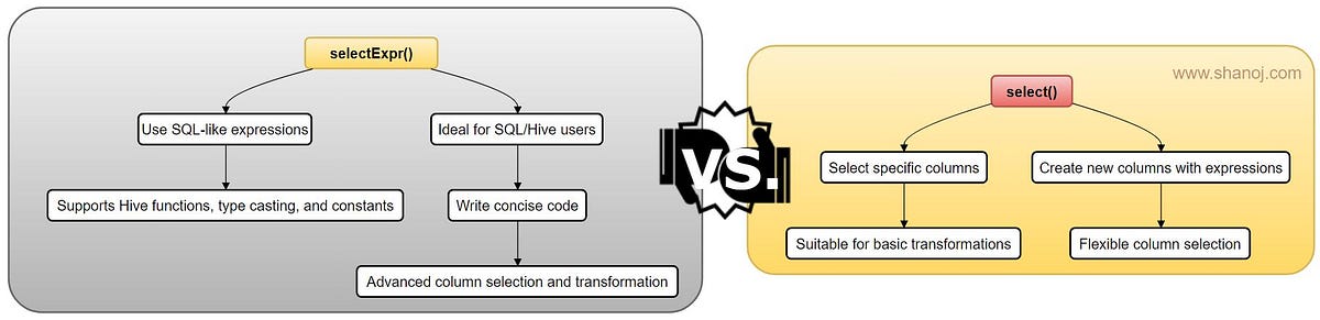 Apache Spark 101: select() vs. selectExpr() | by Shanoj | Stackademic