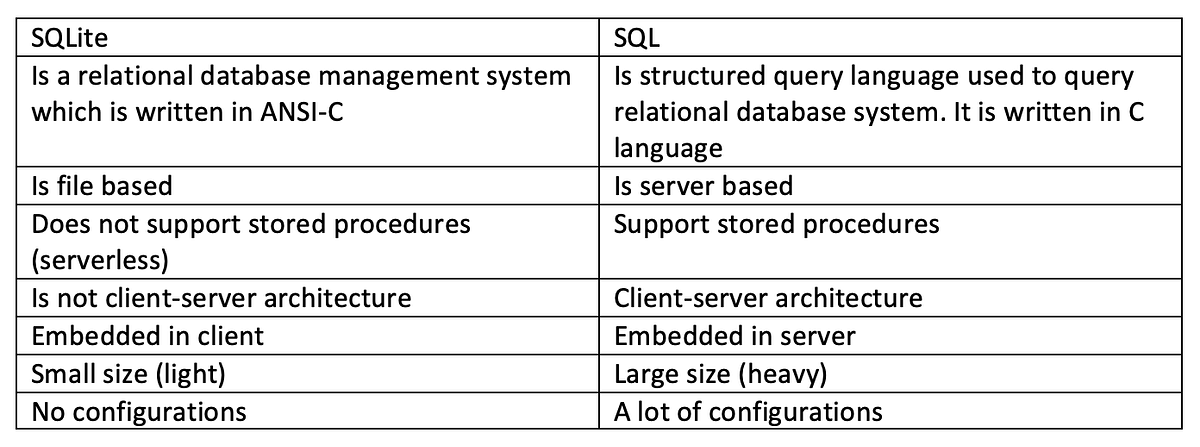 Difference Between SQL And SQLite | by Tusharsharma | Medium