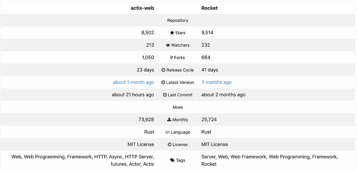 Comparing Two Most popular Rust frameworks (Actix-web and Rocket) | by Zain Bawa | Medium