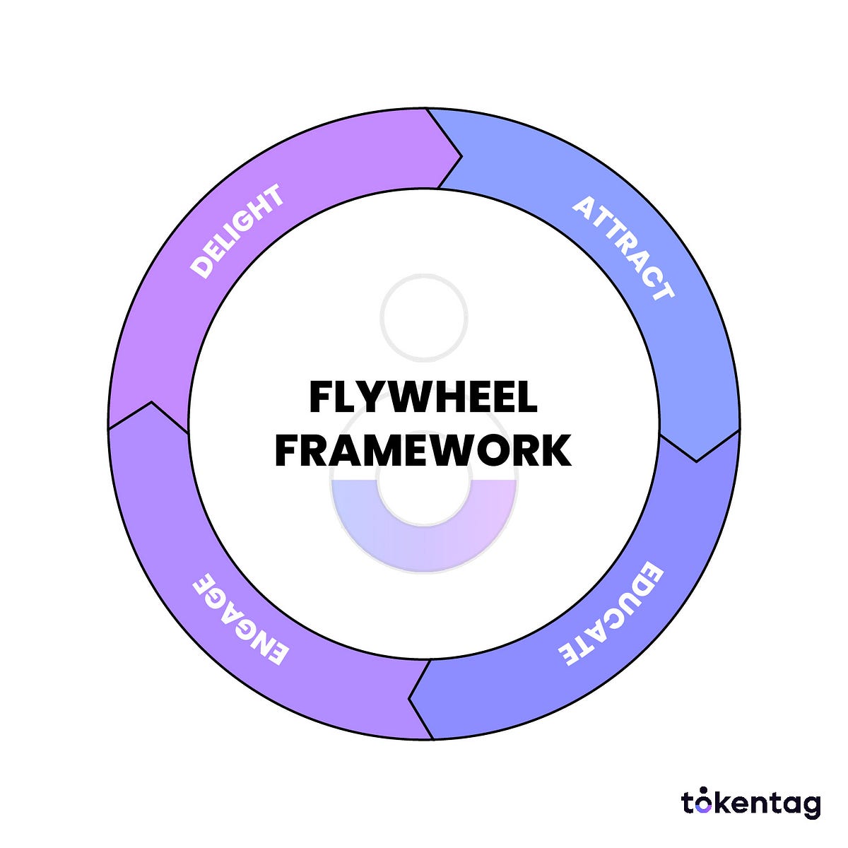 Cultivating an Engaged Member Base Part 4: Engaging & Delighting ...