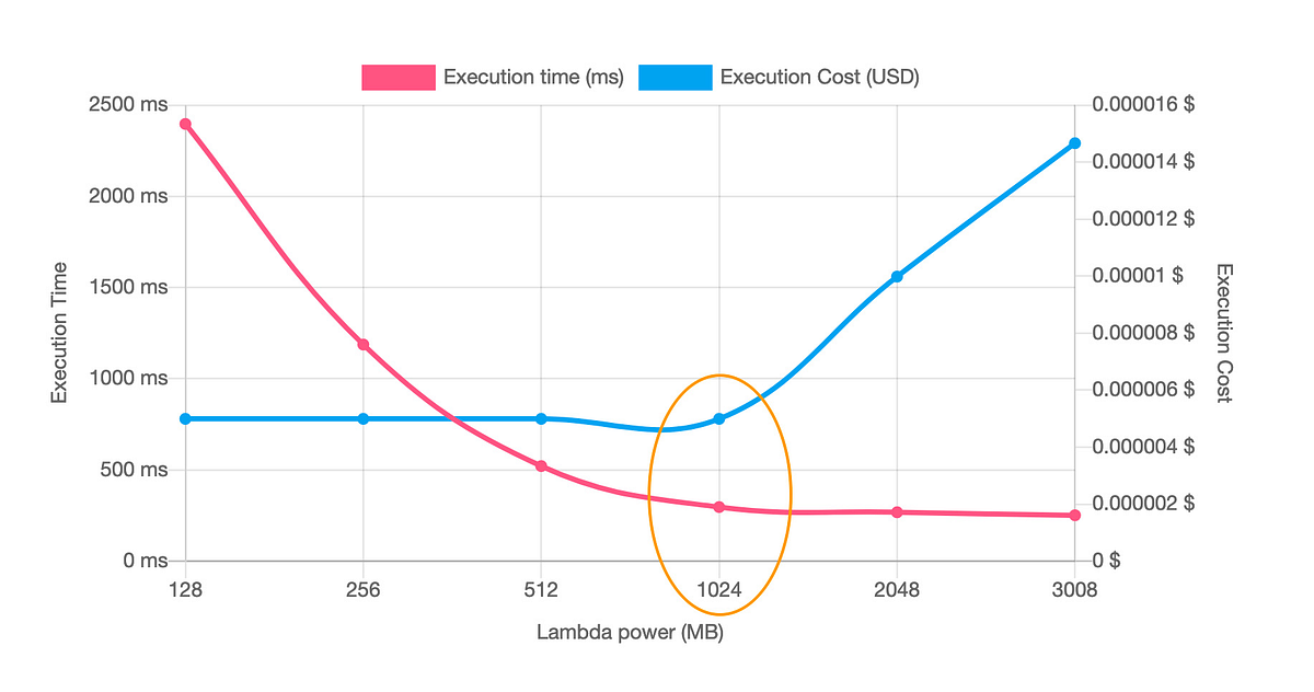 Why and how to optimize your Lambda | by John Nguyen | Jun, 2025 | Medium