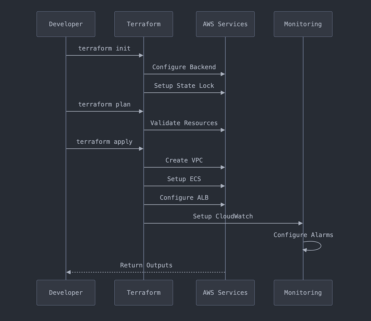 Building a Production-Ready AWS ECS Infrastructure with Terraform | by ... Building a Production-Ready AWS ECS Infrastructure with Terraform | by ...