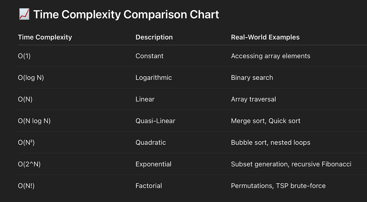 🧠 Mastering Time Complexity in Algorithms: A Beginner’s Guide to Big O Notation | by Ruqaiya ...