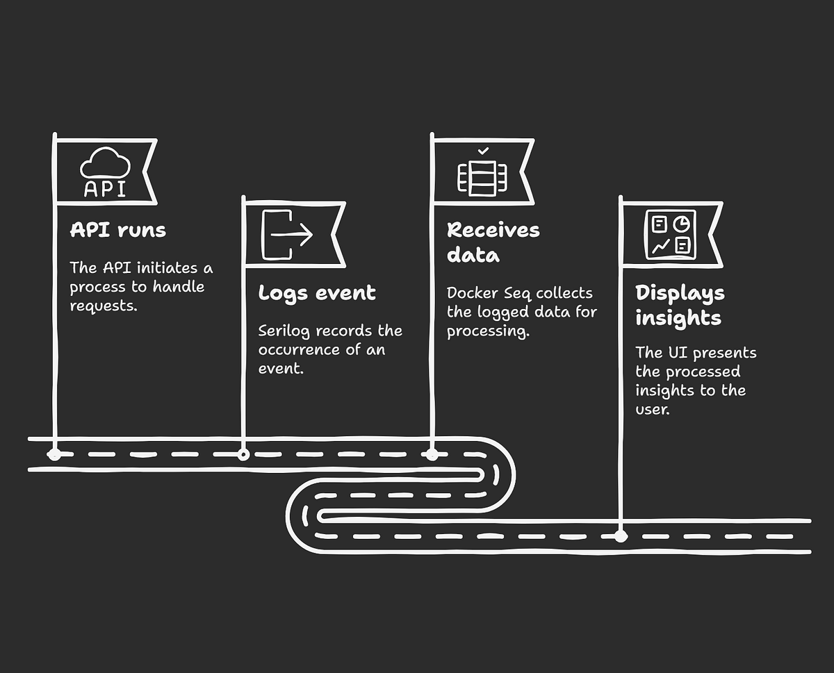 Seq Logging with ASP.NET Core Web API and Serilog: Your Debugging Superpower | by Nagaraj ...