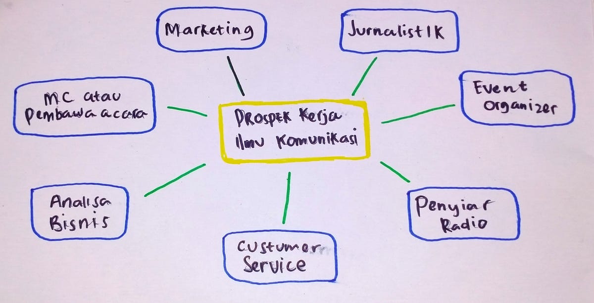Prospek Kerja Ilmu Komunikasi yang Menarik serta Menjanjikan. | by Anjas FIKOM DWIJENDRA | Medium