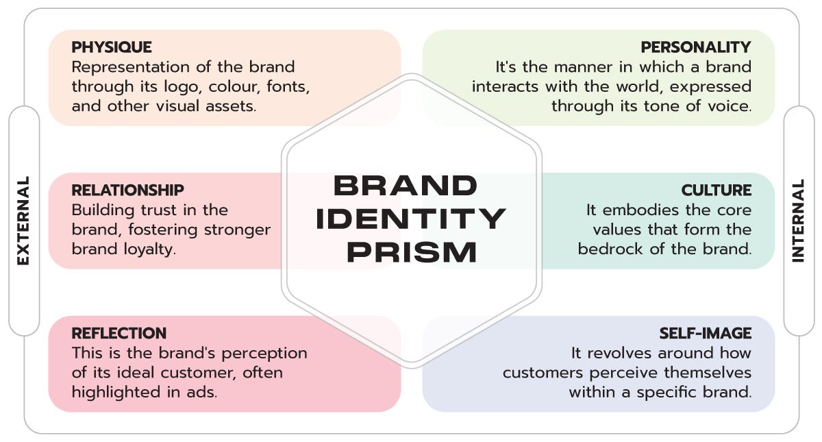 Understanding the Brand Identity Prism | by Ravi Shankar | Medium