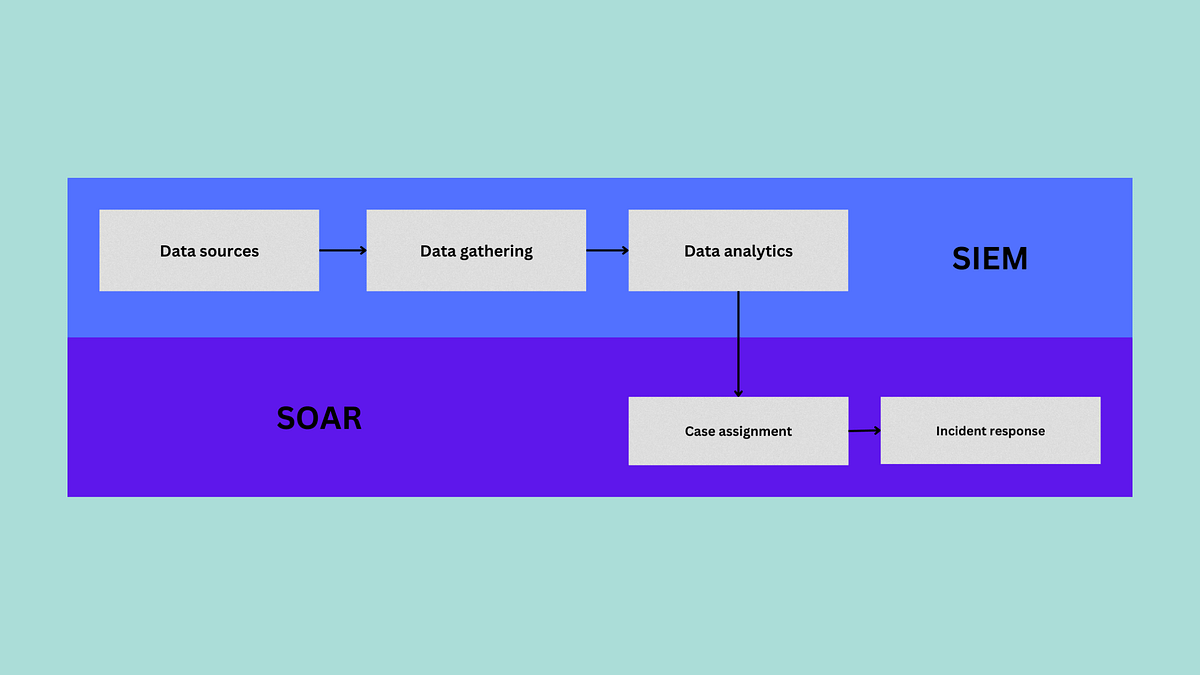 Streamlining Security Operations with SOAR | by Arunkl | TheSecMaster ...