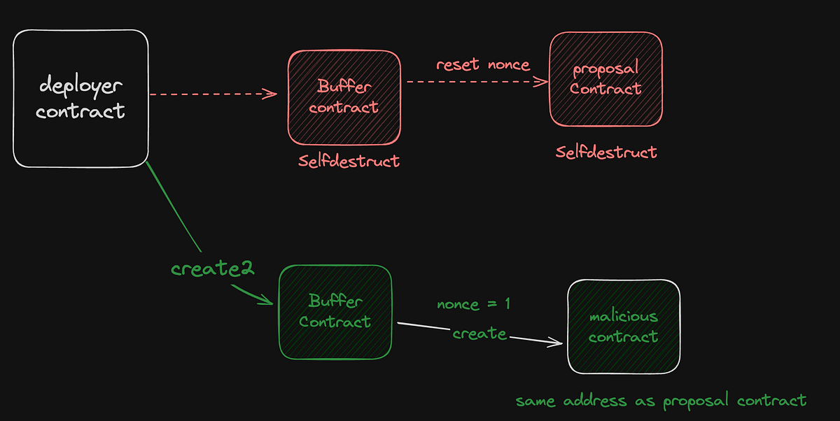 Understanding Solidity’s create & create2 with Tornado Cash $1M Hack | by Manaan Ansari | CoinsBench