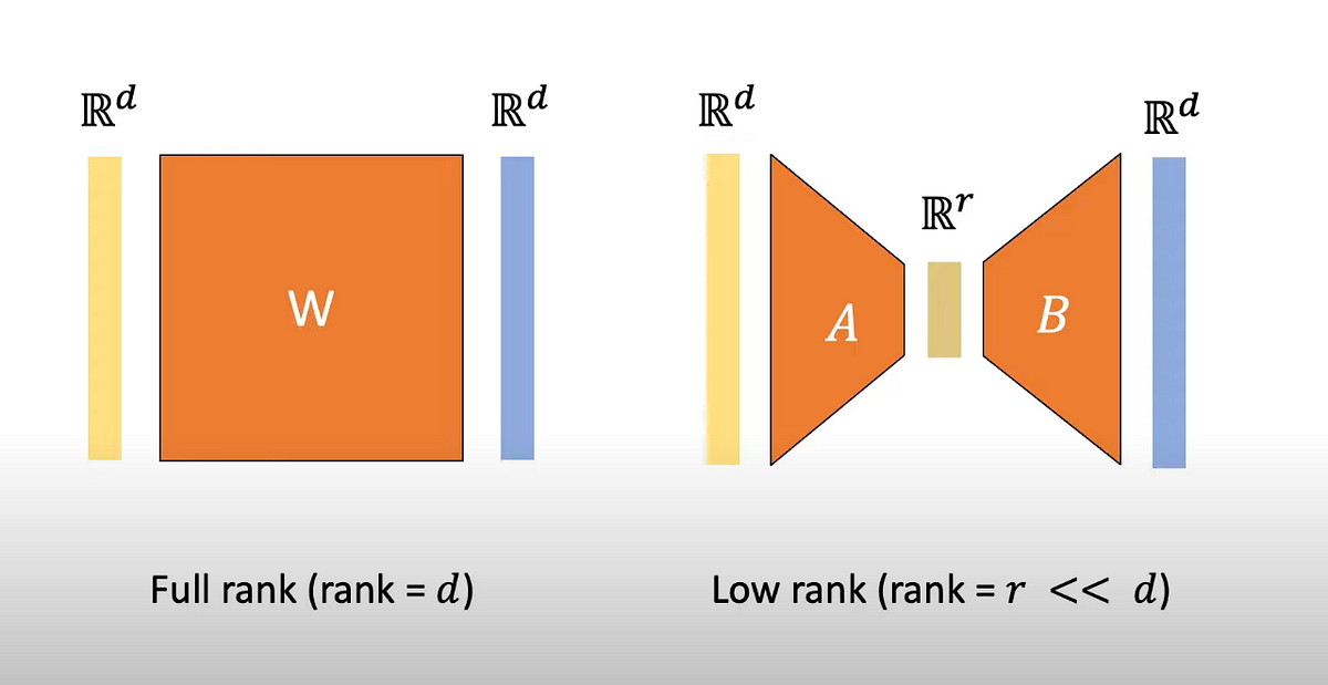What Low-Rank Adaptation Really is and Its Applications | by Ching ...