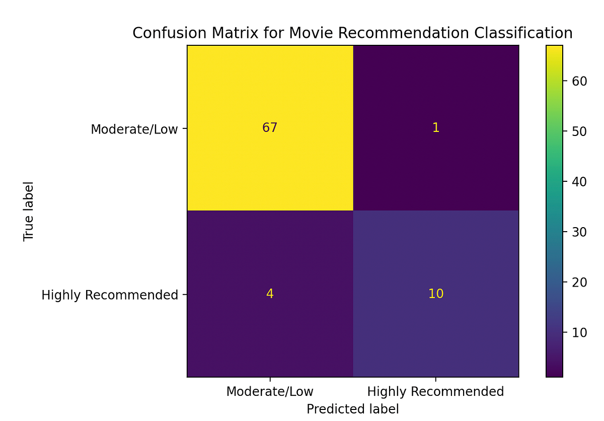Predicting Movie Recommendations Using Supervised Learning: Insights from Netflix Data | by ...